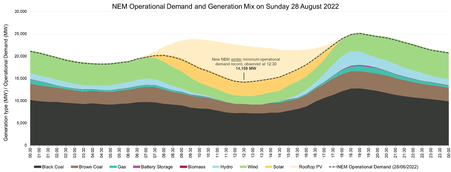 AEMO | New low winter demand records observed while solar generation ...