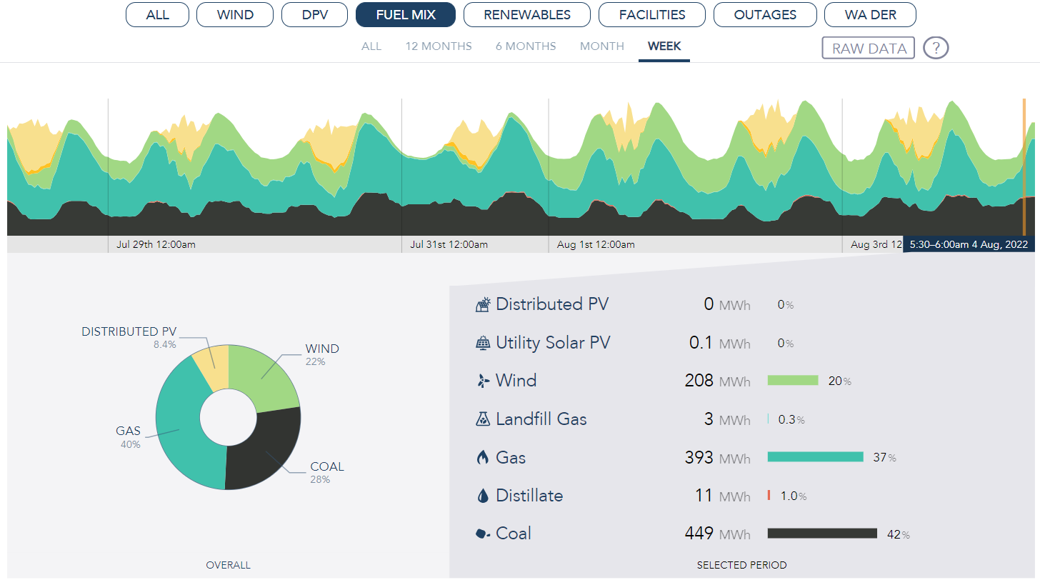 AEMO | Data Dashboard uplift enables greater access and visibility as ...