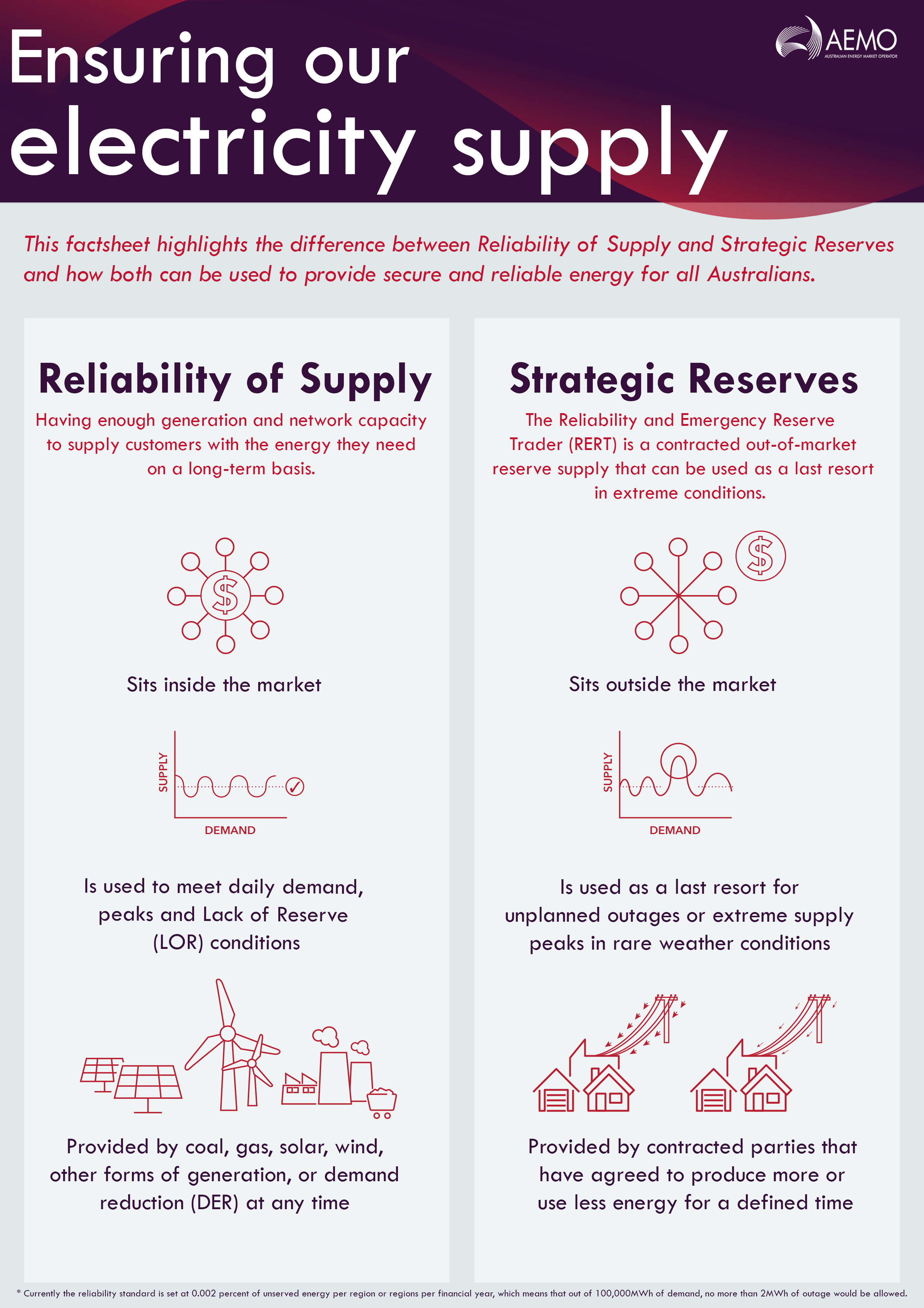 AEMO | Infographic: locking in our energy supply