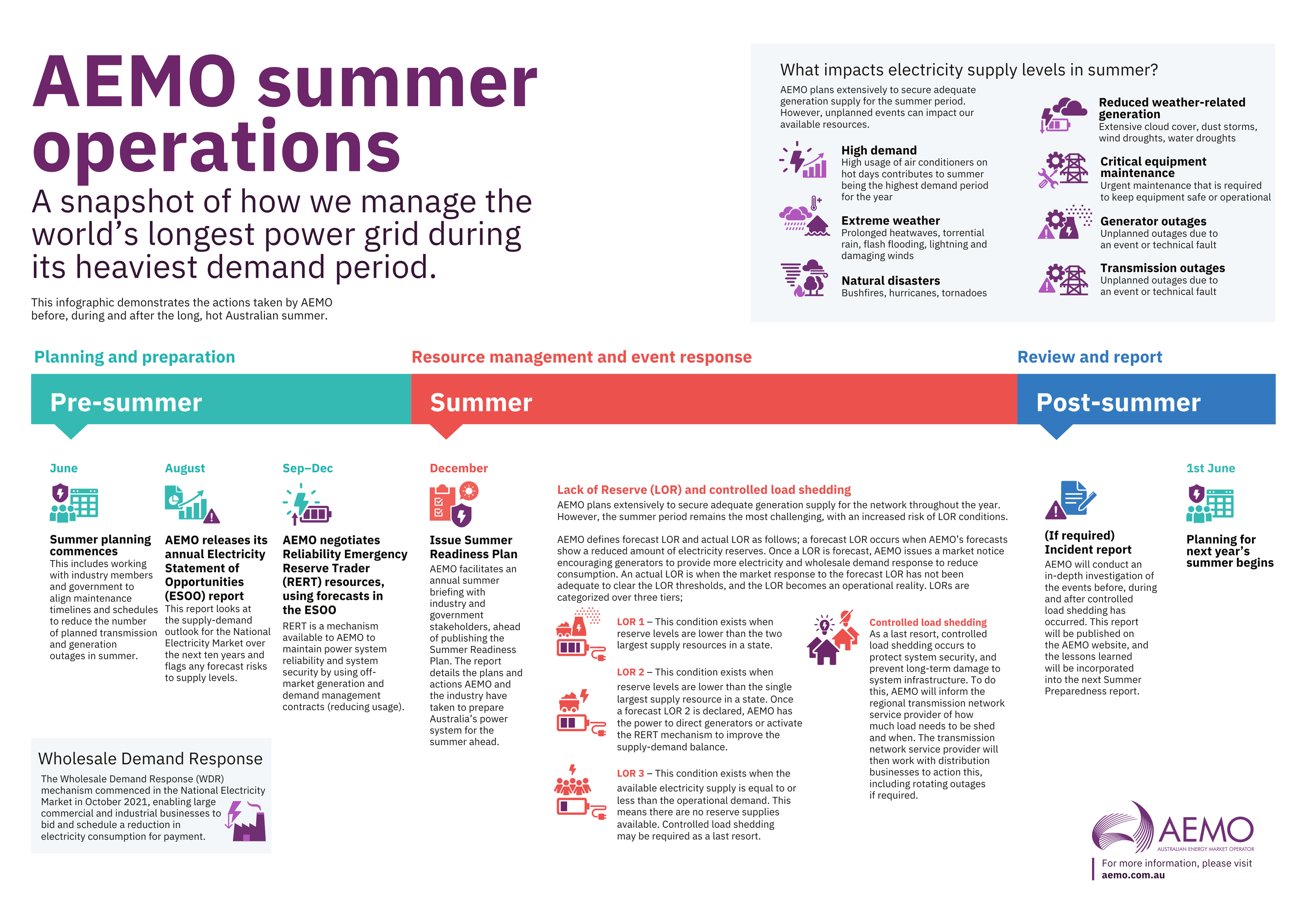 AEMO | Media release: AEMO releases energy summer readiness report