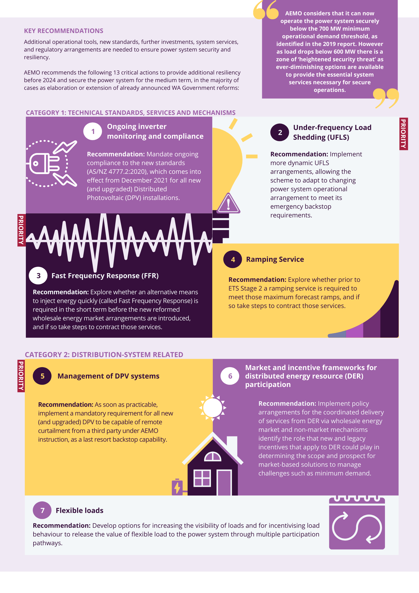 AEMO | WA power system security improves, but more work needed as the ...